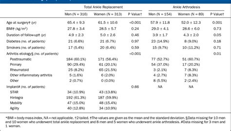 Table I From Sex Differences In End Stage Ankle Arthritis And Following