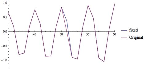 How To Reconstruct A Missing Data Point Mathematica Stack Exchange