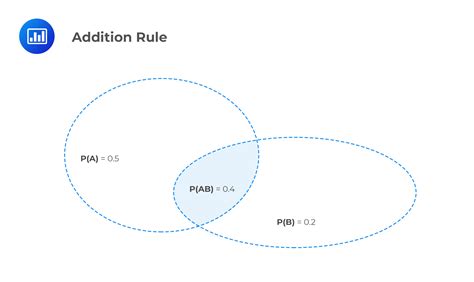 Probability Rules With Examples Cfa Level 1