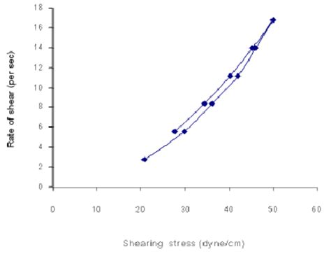 Thixotropy In Pseudoplastic Flow Of 3wv Jackfruit Mucilage