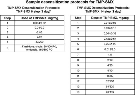 Sample Desensitization Protocols For Tmp Smx Dosing Can Be 15 To