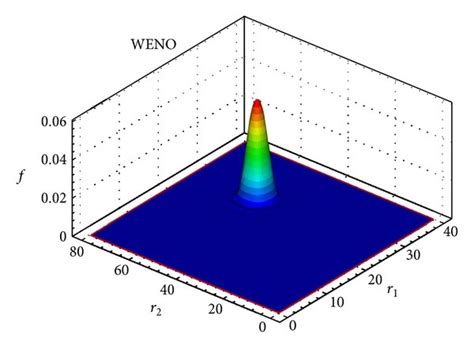 Final Distribution Comparison For Example 5 A Exact B HR And C