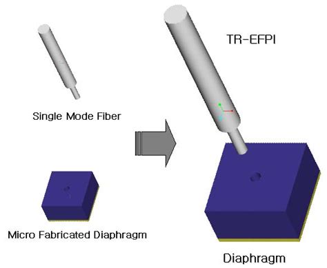 Tr Efpi Fiber Optic Pressure Sensor Download Scientific Diagram
