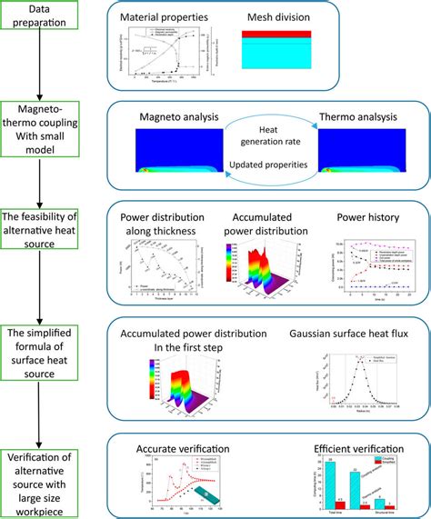 computational framework of the simplified method download scientific diagram