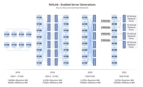 An Overview Of Nvidia Nvlink