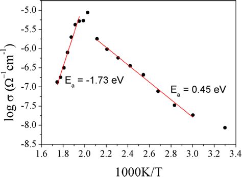 Arrhenius Plot For Temperature Between 30 °c To 300°c Download
