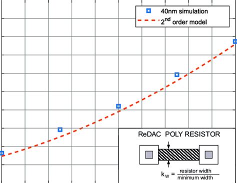 Maximum Dnl Error δ 0 As A Function Of Resistor Width Normalized Wrt