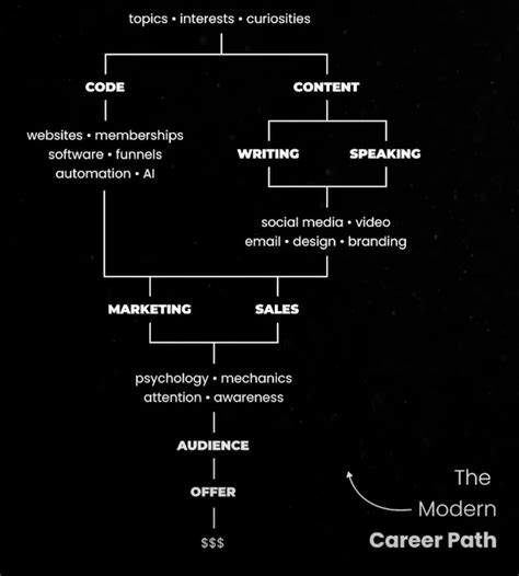 How Code And Content Shapes Your Career Ahmet Acar Posted On The Topic Linkedin