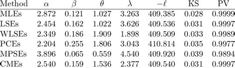 The Parameters Estimates Of The Celp Model Using Different Methods −