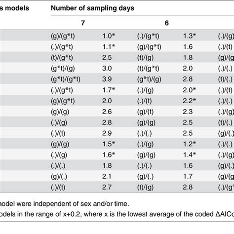 Dependency Of Survival Probability Phi And Recapture Probability P