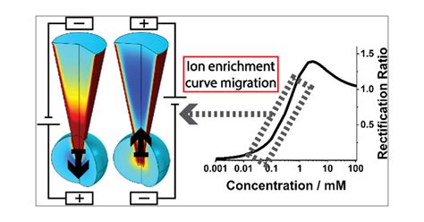 Effect Of Electrolyte Concentration And Pore Size On Ion Current