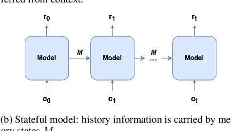 stateful memory augmented transformers for dialogue modeling paper and