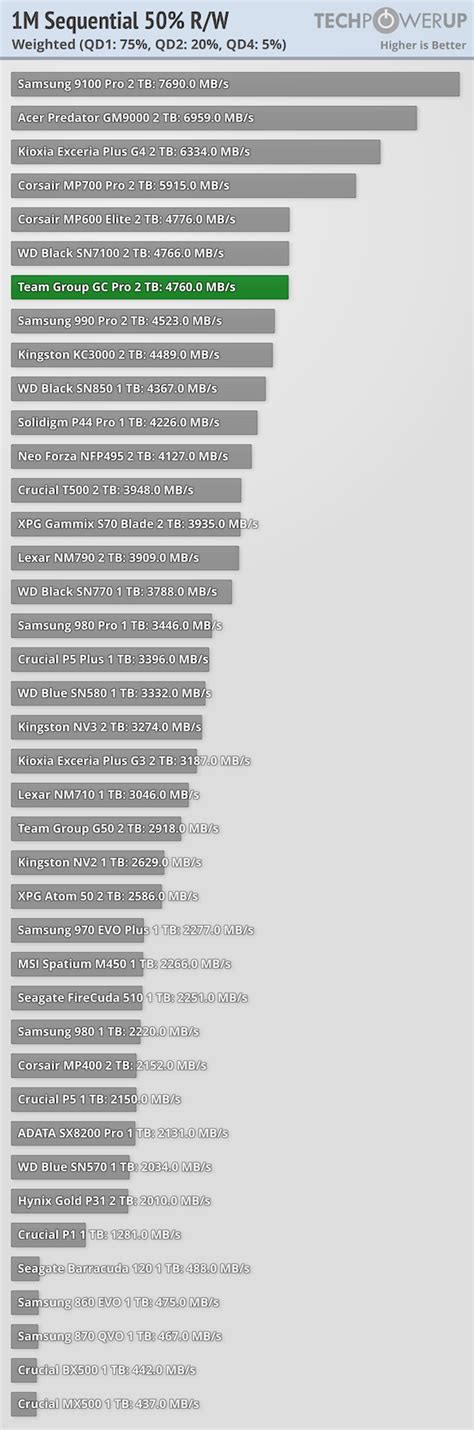 Team Group Gc Pro 2 Tb Review Synthetic Testing Random And Sequential Techpowerup