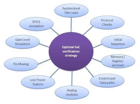 Key Areas To Consider During Soc Verification The Art Of Verification