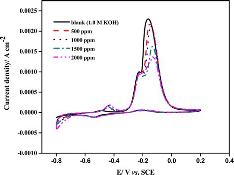 Cv Curves For The Cu Electrode In 10 M Koh Solutions Containing