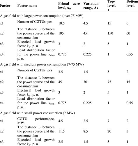 Basic Factor Levels And Variation Ranges Download Scientific Diagram