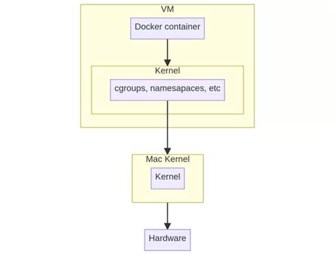 Containers On Macos For The Green Metrics Tool Green