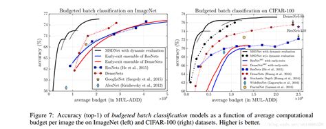 【论文笔记】msdnet Multi Scale Dense Networks For Resource Efficient Image