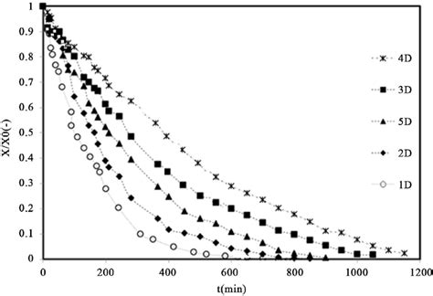 Maturity Influence On Okra Convective Drying 70˚c Download