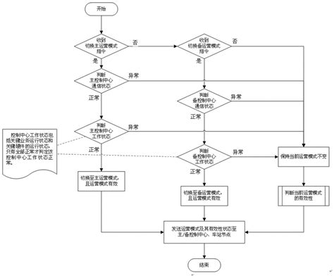 一种主备控制中心切换方法及轨道交通综合监控系统与流程