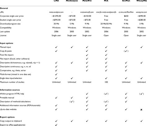 Meta Analysis Software Basic Feature Comparison Download Table