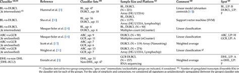 Classifier Signatures Used For Evaluation An Interactive Classifier Download Scientific