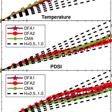fluctuation functions for the trw temperature and pdsi data