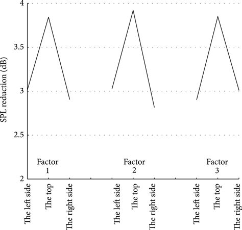 The Tendency Chart Of Index And Factor Of Spl Download Scientific