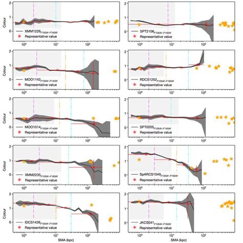 Bcg Icl Radial Profiles Data Points Are The Observed Surface