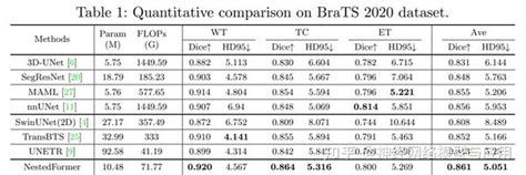 Nestedformer Nested Modality Aware Transformer For Brain Tumor