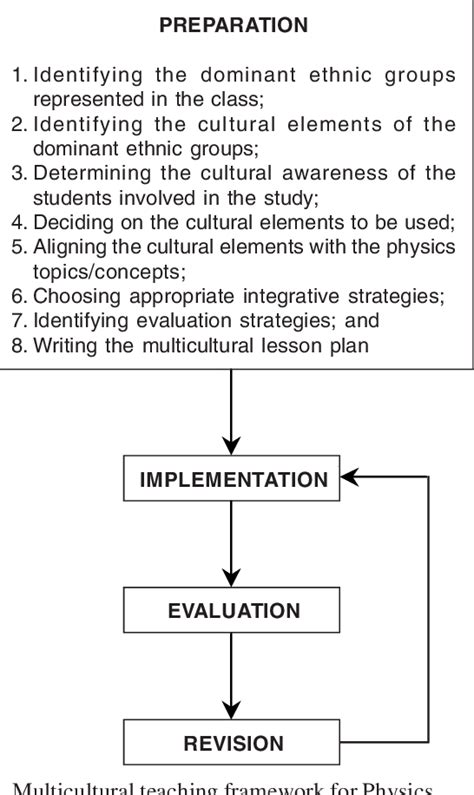 Figure 1 From A Multicultural Teaching Framework For Physics Semantic