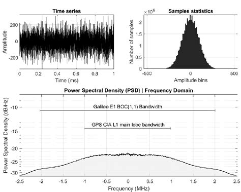 Single And Multiple Datasets Data Probing Performed On 1 S Signal
