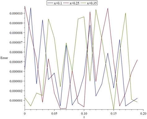The Graph Of Example 2 Showing The Error Bound For Different Values Of