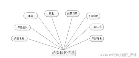 计算机毕设（附源码）java ssm基于移动开发的精准扶贫管理系统 高校贫困生管理系统的数据流图 csdn博客