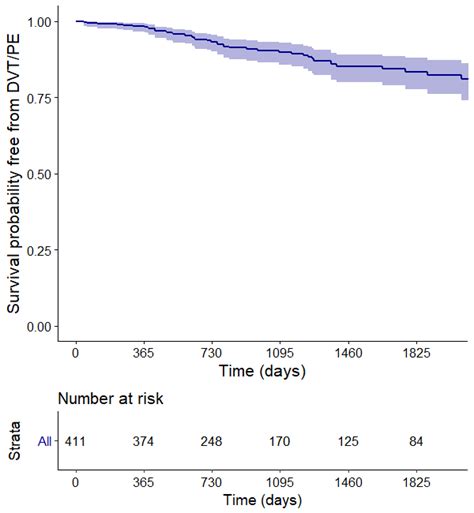 Survival Probability Free From Dvtpe After Isvt Download Scientific