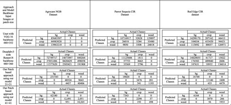 table 8 from a patch image based classification approach for detection of weeds in sugar beet