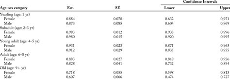 Sex And Age Specific Survival Estimates Est Standard Error Se