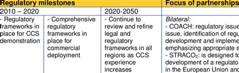 2 iea ccs roadmap regulatory milestones addressed by the partnerships