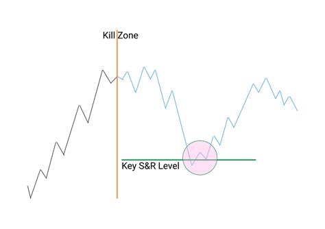 Essentials To Market Structure — Time And Price Theory Kill Zone By