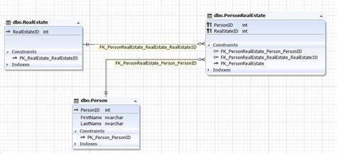 Sql Database Design Best Practices