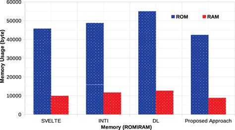 Rom And Ram Usage For Handling Sinkhole Attack Detection Approach Download Scientific Diagram