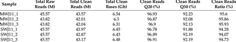 Basic Data Of Six Transcriptome Samples Before Analysis Download