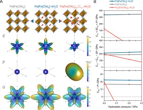 Elastic Tensor Analysis A Spatial Dependence Of Youngs Modulus E