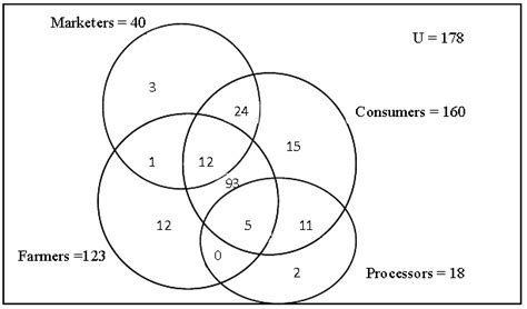 Euler Diagram Of Respondents Download Scientific Diagram
