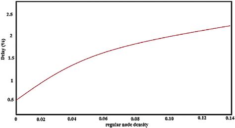 Delay Function Of Regular Node Density In Proposed Small World