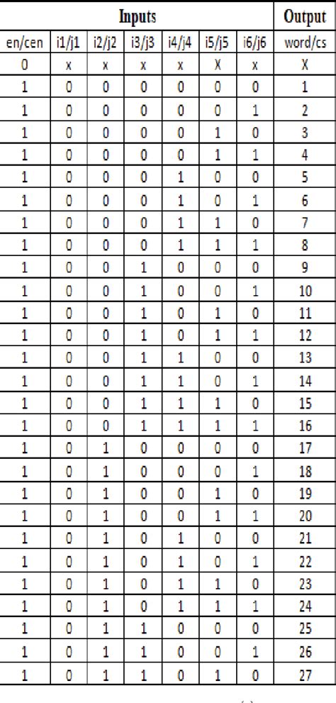 Table 1 From Design And Analysis Of 16nm Gnrfet And Cmos Based Low