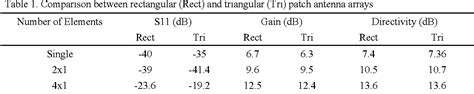 Table 1 From Comparison Between Rectangular And Triangular Patch