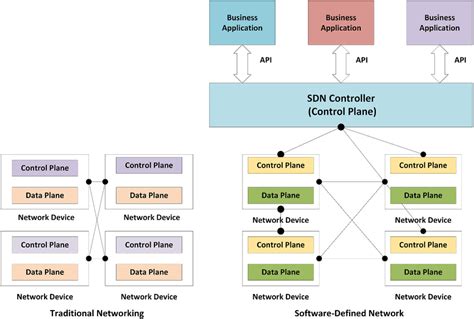 software defined networking vs traditional networking [20] download