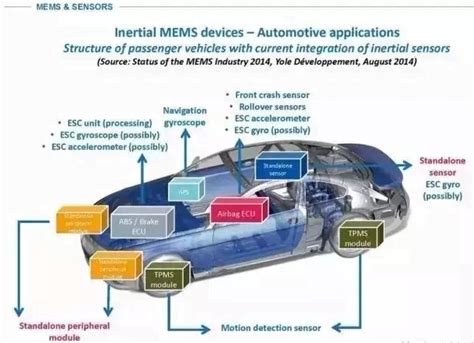 Analysis Of Typical Applications Of Mems Sensors Ericco China