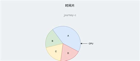 Linux进程管理和调度（一） Journey C